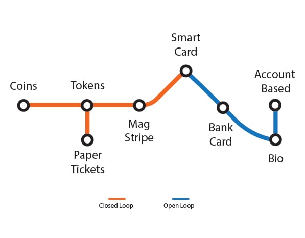 Smart cities and public transport move to open loop payment technology